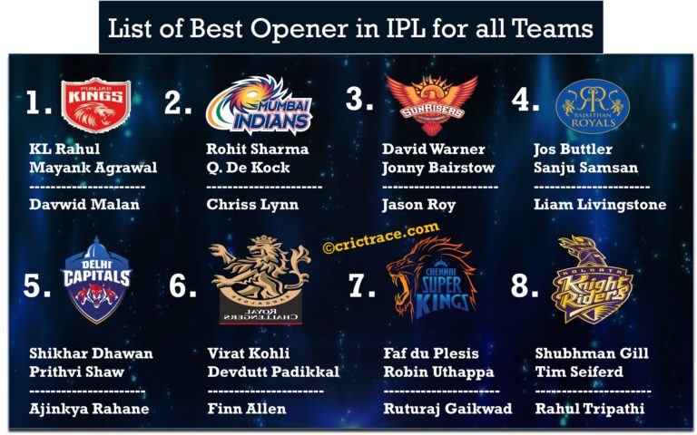 Best Opener of IPL 2021: Which team has the most dangerous opening pair ...